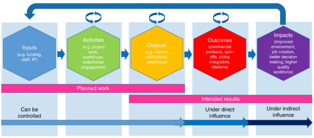 Research assessment | Research Support Hub