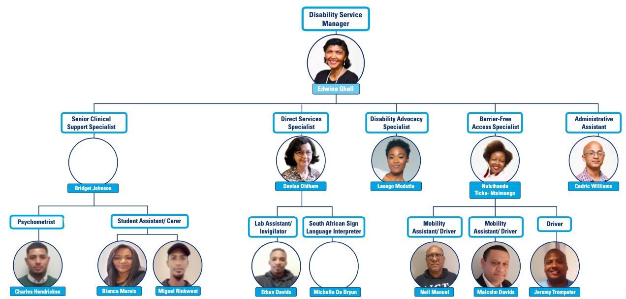 OIC Structure | Office for Inclusivity and Change